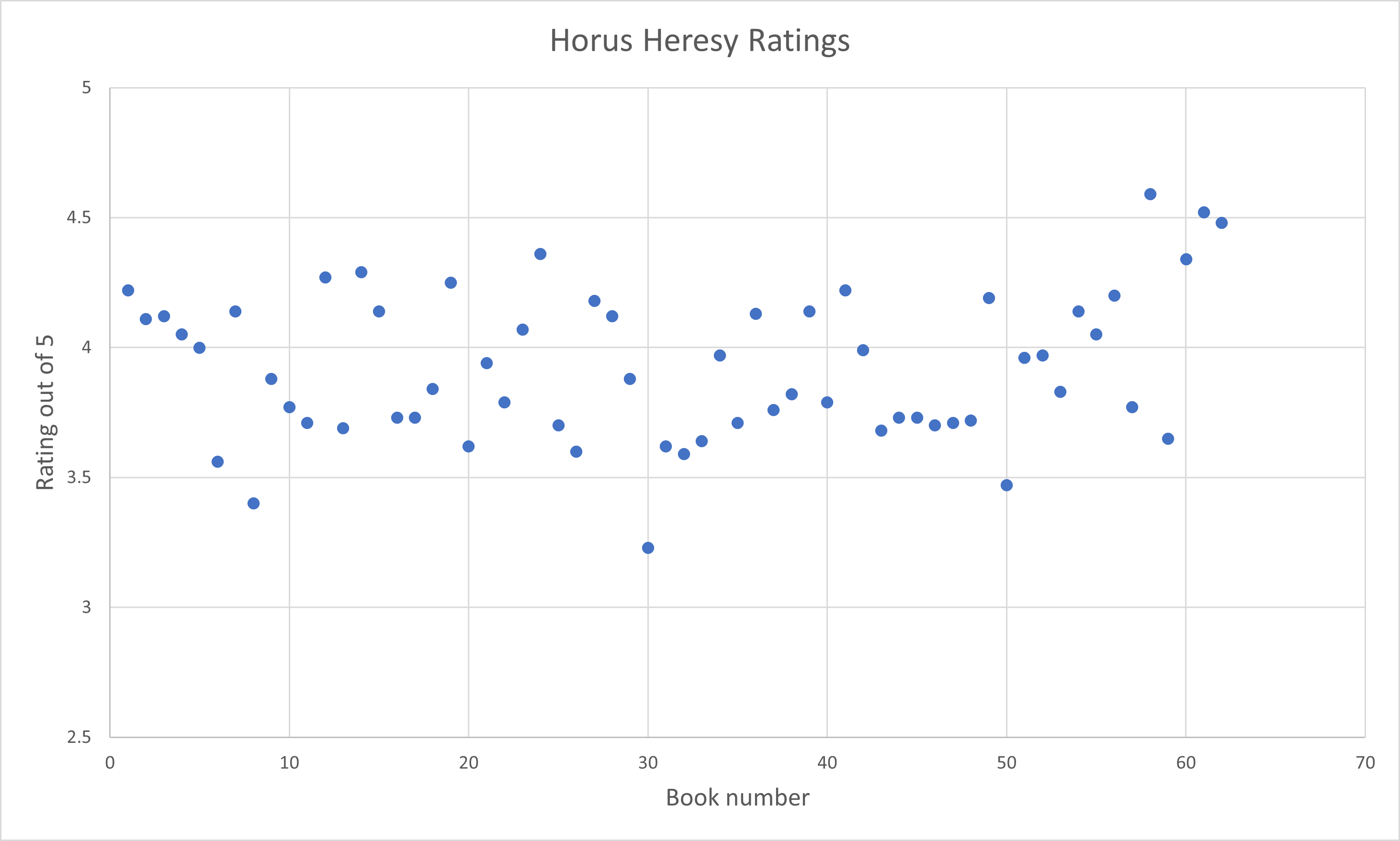 Which Horus Heresy Books are Best? – Death is a Whale